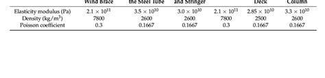 Parameters For The Structural Finite Element Model Fem Download