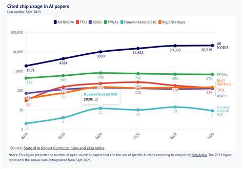 Ai 반도체 시장점유율 데이터 엔비디아 Amd 반도체는 이거 보고 투자 주식 에펨코리아