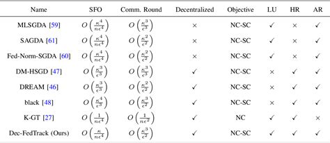 Table 1 From Robust Decentralized Learning With Local Updates And