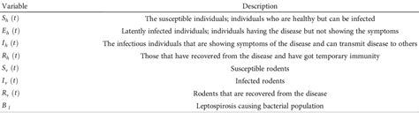 Table 1 From A Mathematical Model Analysis For The Transmission