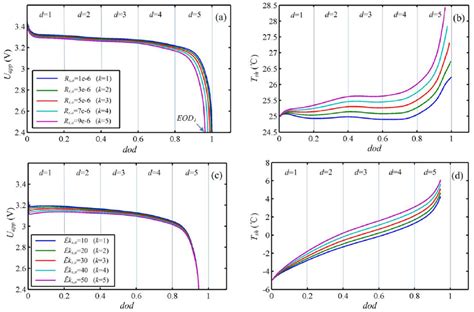 a terminal voltage curves and b shell temperature curves for