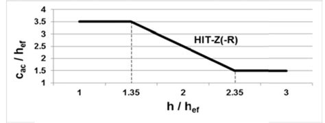 Linear Interpolation Is Permitted To Determine The Ratio Of
