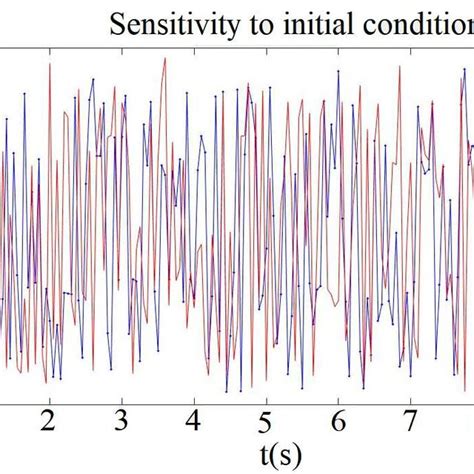 The Plot Of Sensitivity To Initial Conditions Of Chaos For Chuas Circuit Download Scientific