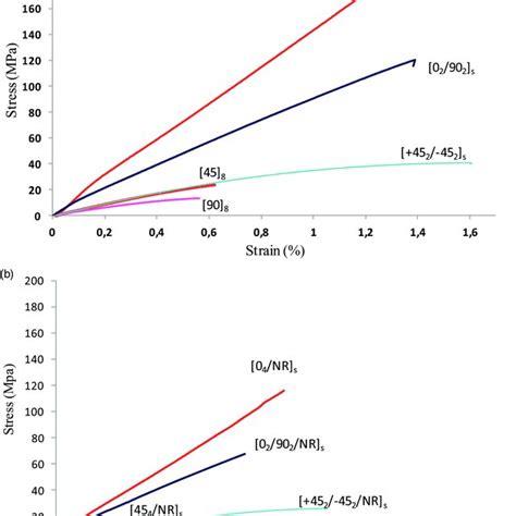 Stressstrain Curves Obtained By Static Monotonic Tensile Tests