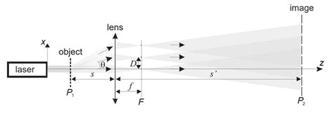 optics imaging a diffraction grating as it passes through a lens