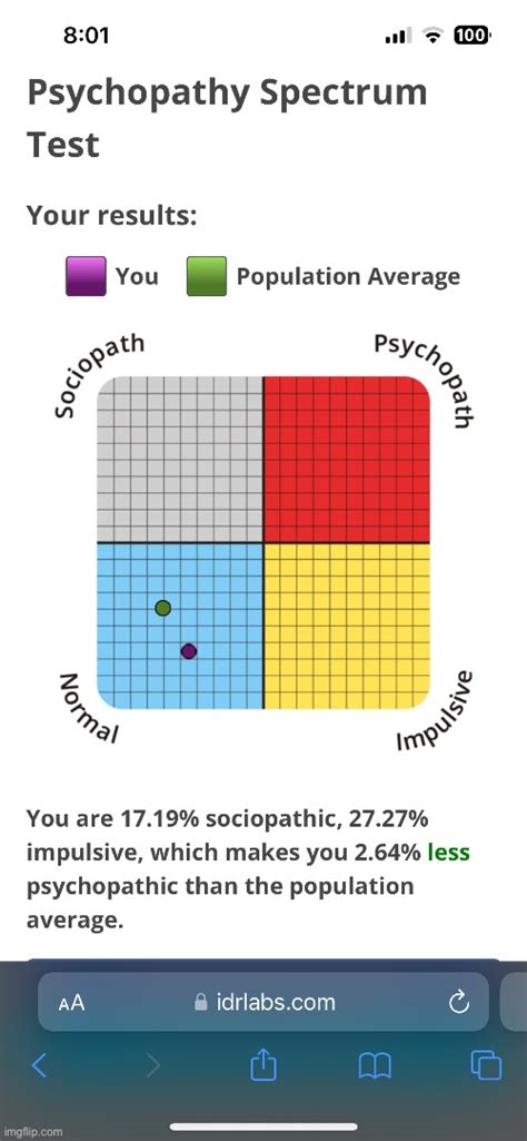 Psychopathy Spectrumtestphp Imgflip