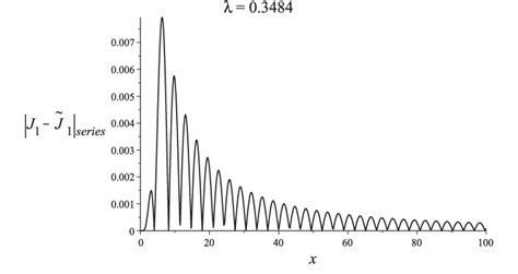 Absolute Error Of The Approximation As A Function Of Variable X With