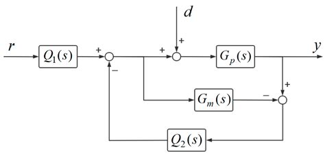 applied sciences free full text the design of 2dof imc pid