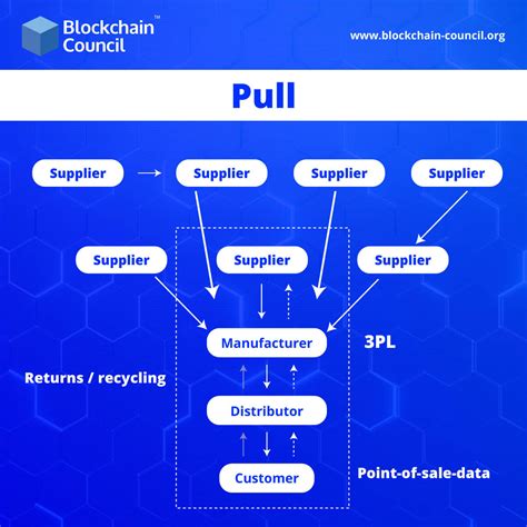 Pull Vs Push Data Flow At Wendell Espinoza Blog