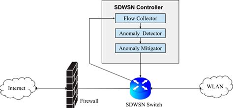 Figure 1 From Artificial Intelligence Driven Intrusion Detection In Software Defined Wireless
