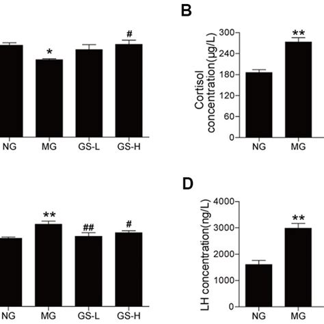 Effects Of Gsls On Sex Hormones In The Serum Of D Gal Induced Mice A