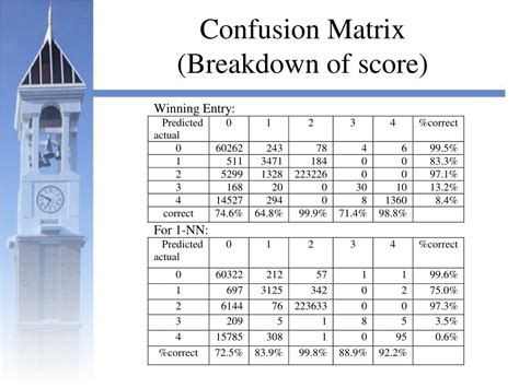 ppt kdd cup 99 classifier learning predictive model for intrusion