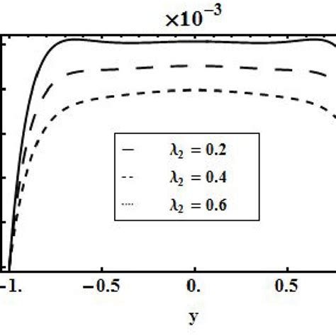 Variation In Perturbation Function G Y Towards λ 1 Download