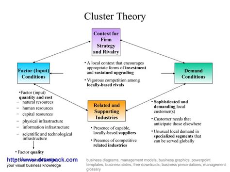 Cluster Theory Diagram Ppt