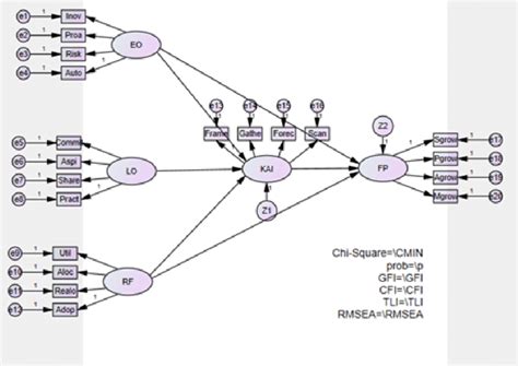 Research Structural Model Download Scientific Diagram