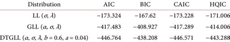 The Values Of Aic Bic Caic And Hqic Statistics For Some Models Fitted