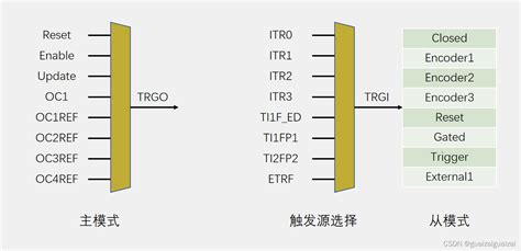 Stm32之五:tim定时器(2 通用定时器)stm32 Tim2 Csdn博客 Stm32之五:tim定时器(2 通用定时器)stm32 Tim2 Csdn博客