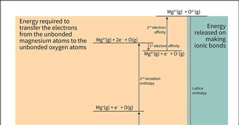 How To Teach Ionic Bonding At 14 16 Cpd Article Rsc Education