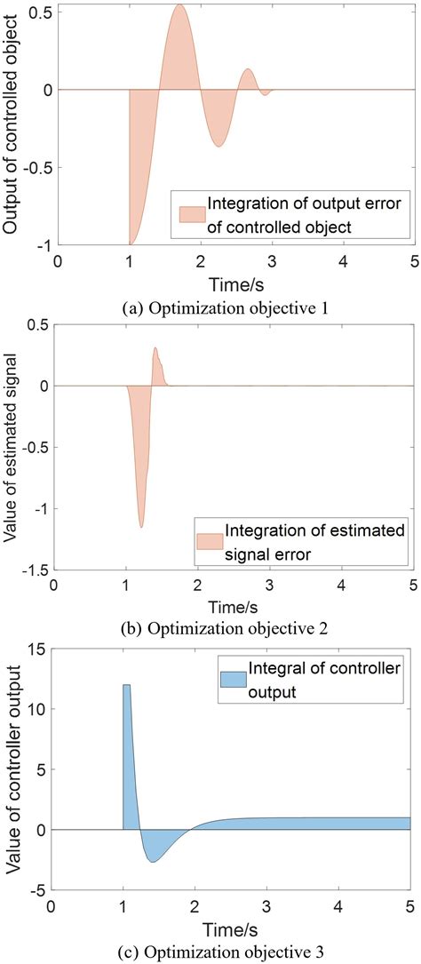 Ms Decoupling Active Disturbance Rejection Trajectory Tracking Control Strategy For X By Wire
