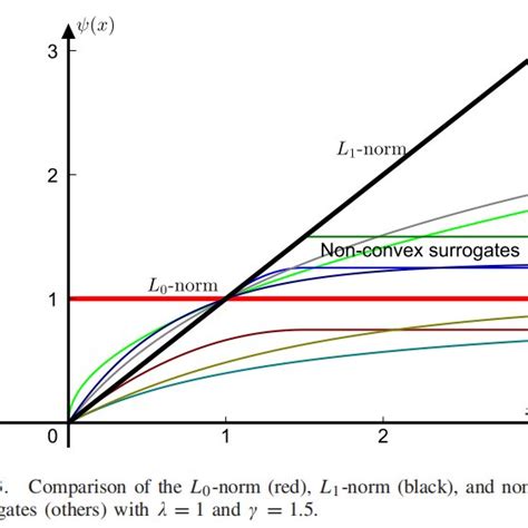 Comparison Of The L0 Norm Red L1 Norm Balck And Non Convex Download Scientific