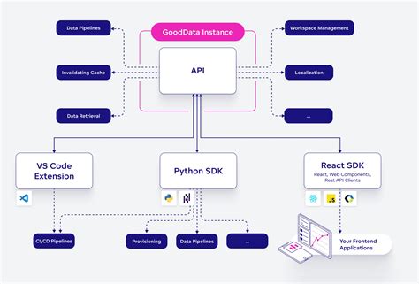 Developer Tools Gooddata Cloud Developer Tools Gooddata Cloud