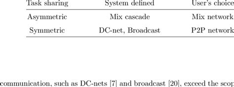 Classification Of Different Concepts For Anonymous Networks Flexibility Download Table