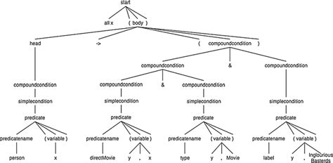 parse tree for the fol representation of the input question person