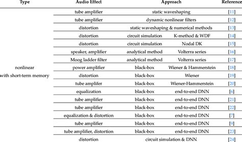 Summary Of Approaches For Virtual Analog Modeling Of Audio Effects