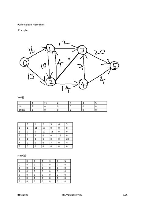 push relabel material push relabel algorithm example 0 y vert