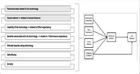 emergent factors integration with unified theory of acceptance and use