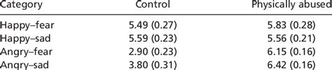Perceptual Threshold Estimates Standard Error Download Table