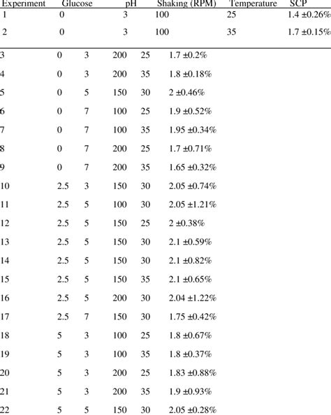Experimental Plan Along With Produced Single Cell Microbial Protein