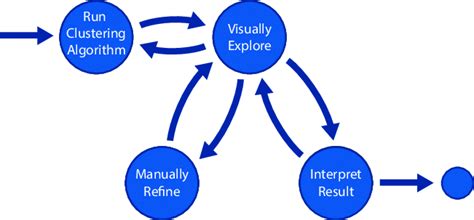 The Workflow For Evaluating And Refining Cluster Assignments 1 Download Scientific Diagram