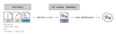 Lumma Password Stealer Attack Infection Chain And Its Escalation Tactics Uncovered