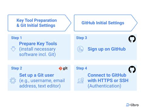 Key Steps For Initial Git And Github Settings Topic