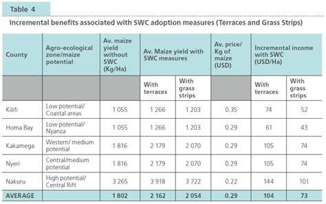 Incremental Benefits Of SWC Adaptation Measures Download Scientific Diagram