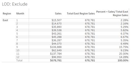 Exclude Lod Deep Dive In Tableau Absentdata
