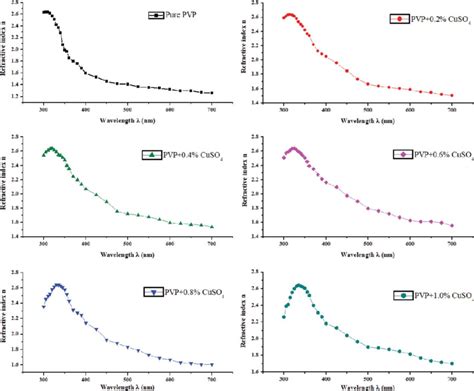 Variation Of Refractive Index N With Wavelength λ For The Pure Pvp Download Scientific