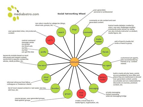 Social Network Map Template