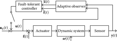 Figure 1 From Adaptive Observer Based Fault Tolerant Control Design For Uncertain Systems