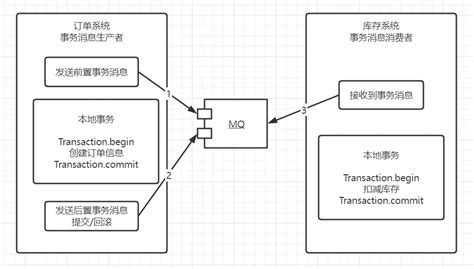 Rocketmq事务消息原理及分布式事务场景分析rocket Mq 事务的生产者 用于什么场景 Csdn博客