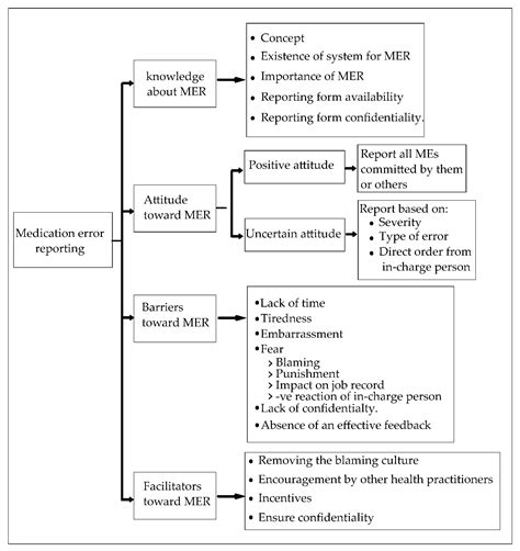 Medication Error Reporting System Piers Kerr