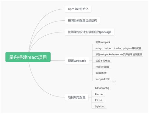 搭建react项目 思维导图模板processon思维导图、流程图 搭建react项目 思维导图模板processon思维导图、流程图