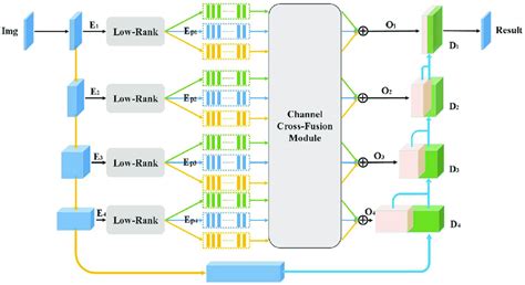 The Structure Of Our Proposed Network The Original Skip Connection Is
