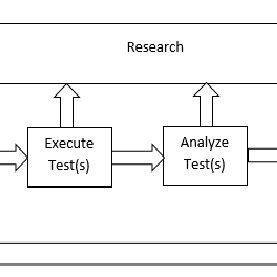 Iterative Testing Model Download Scientific Diagram