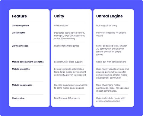 Choosing Between Unity And Unreal Engine In 2025 Proxify