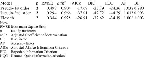 Error Function Analysis Of Regressed Models Download Scientific Diagram
