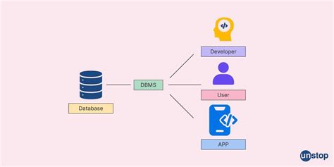 Difference Between Dbms And Rdbms 11 Key Points Unstop