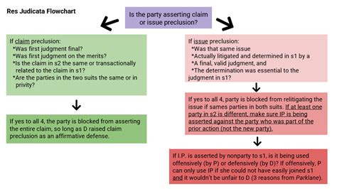 Issue Preclusion Diagram Quizlet
