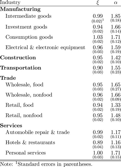 Production Function Estimates 1 Download Table